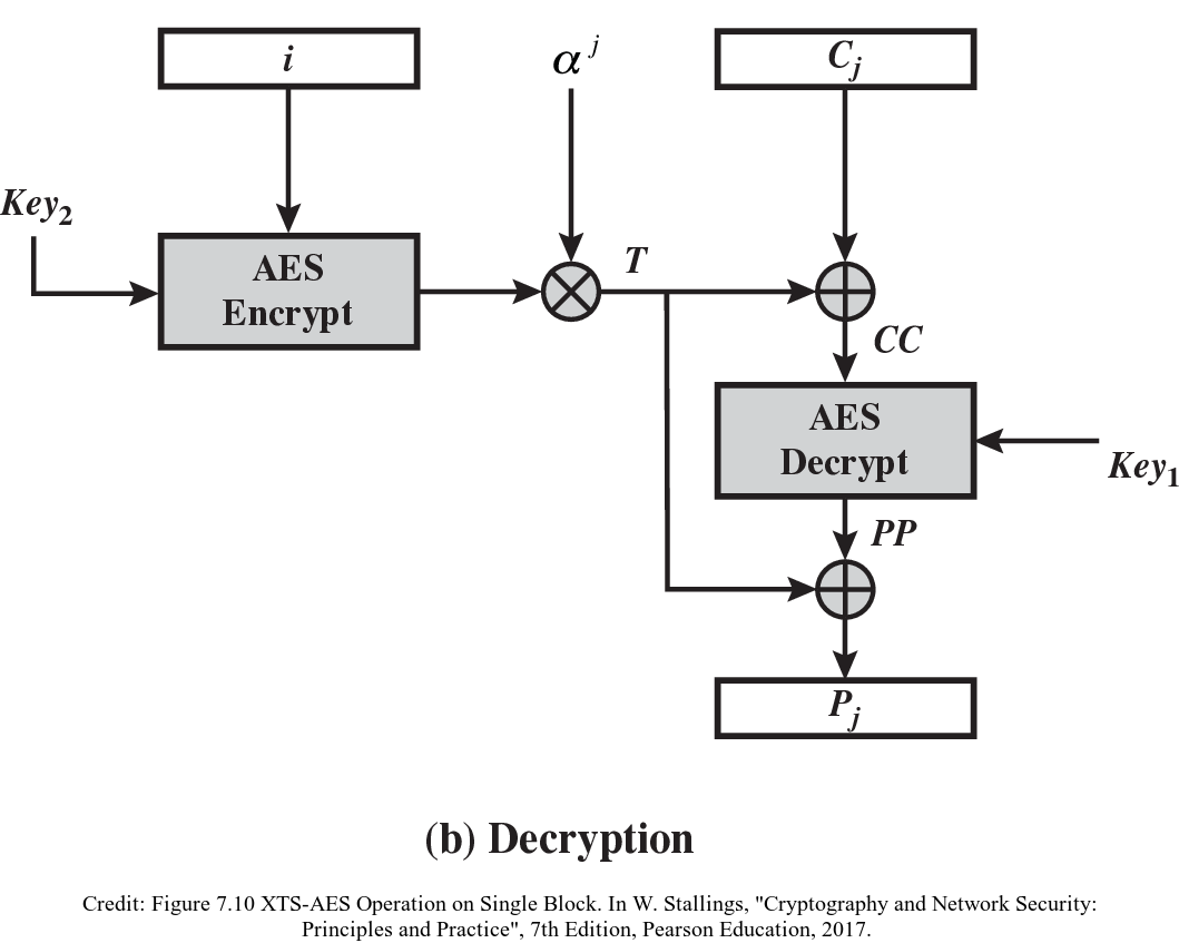 11 Block Cipher Modes of Operation
