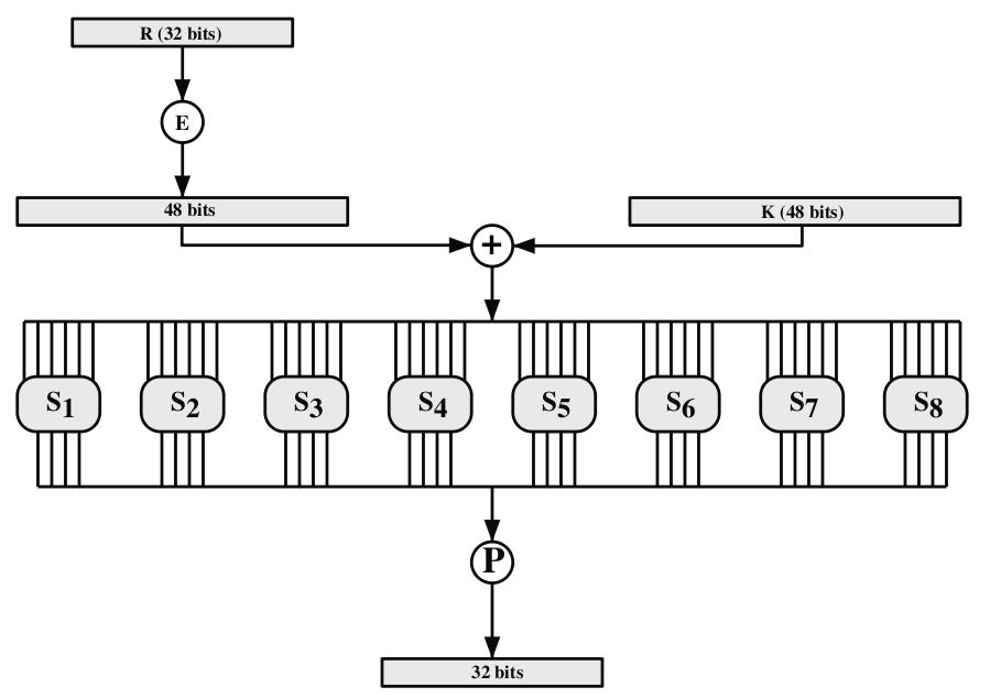 8 Data Encryption Standard