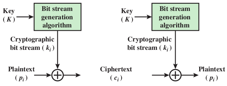 7 Encryption And Attacks